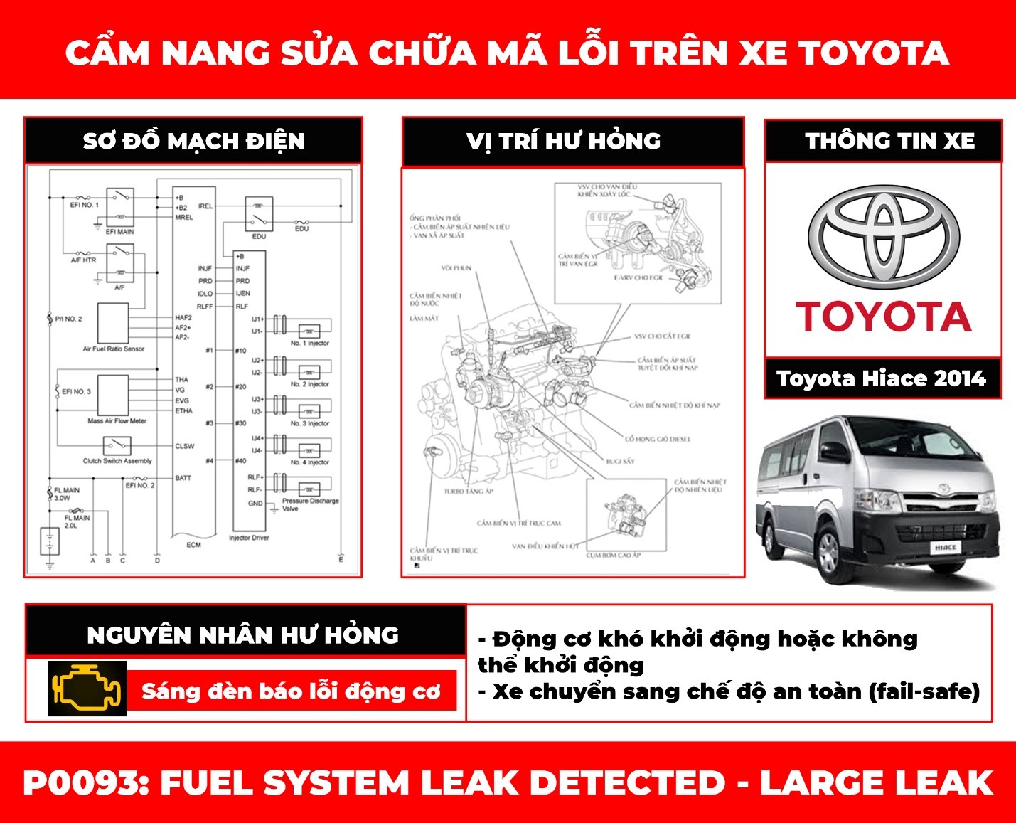 Cẩm nang sửa chữa mã lỗi P0093: Fuel System Leak Detected - Large Leak ...